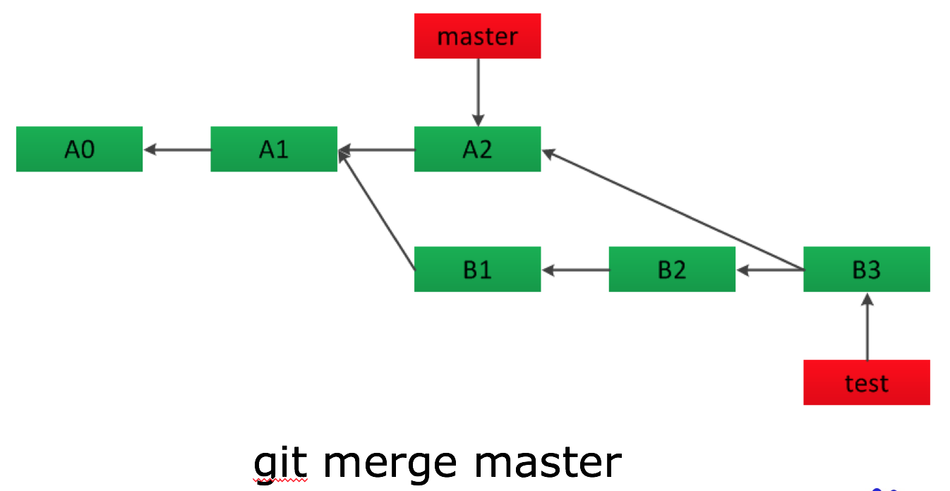  4 git 